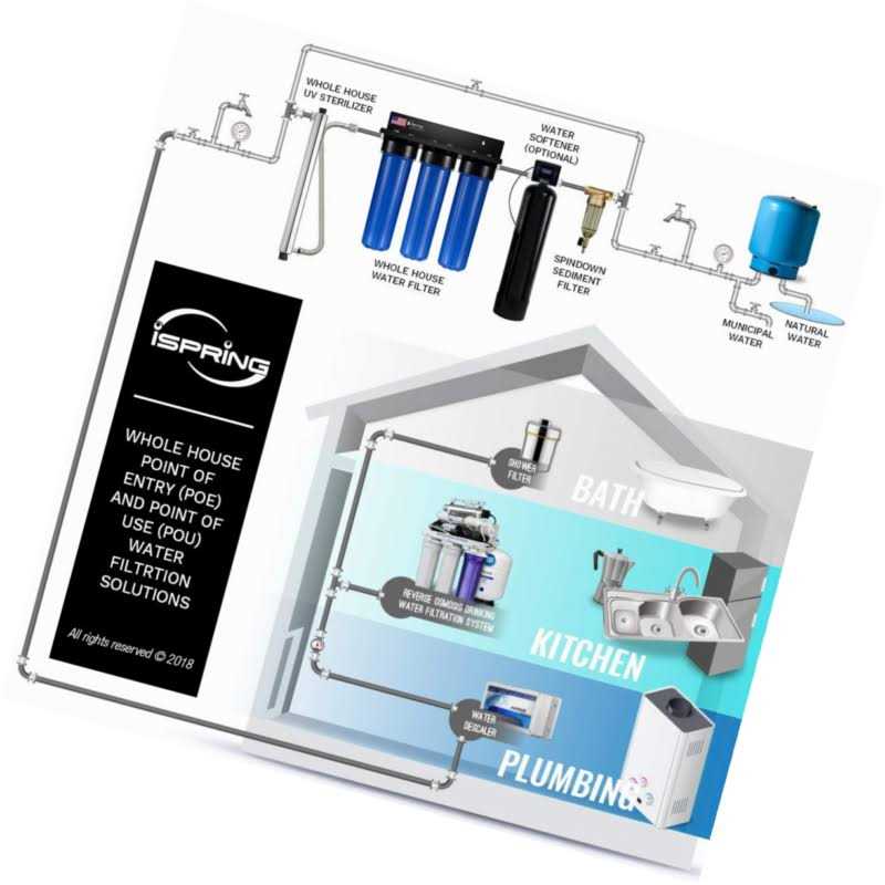 iSpring 3-Stage Whole House Water Filtration System w - Shop Hardware ...